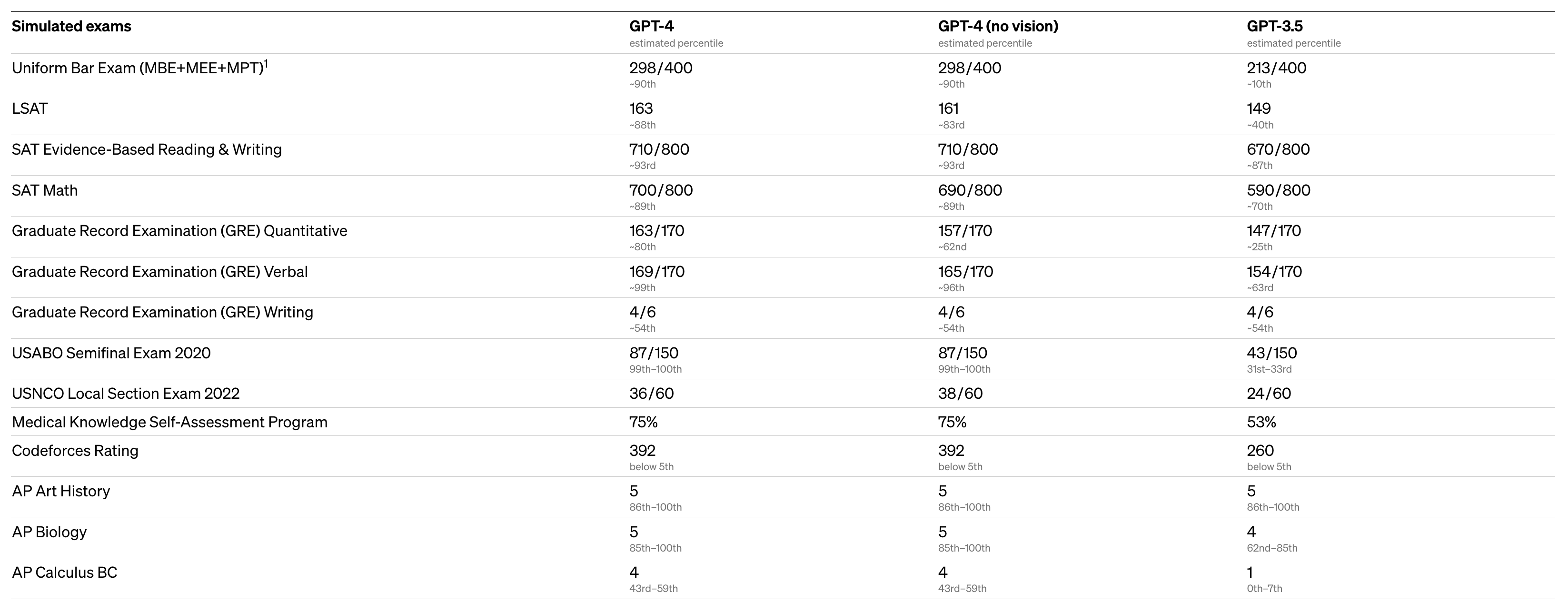 Open AI's GPT-4 Vs. GPT-3 (Chat GPT) Detailed Comparison